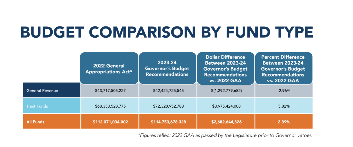Governor’s Proposed Budget Analysis – State Fiscal Year 23-24 – Florida ...