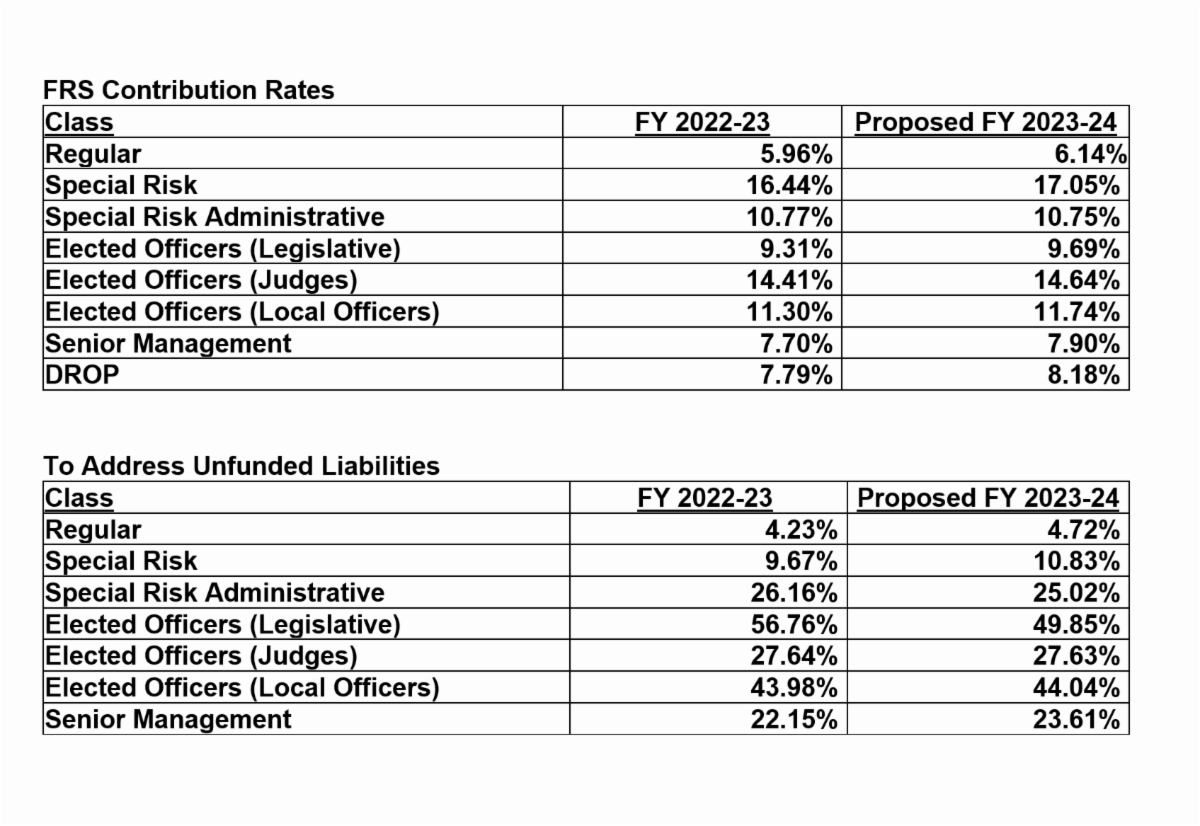 Governor’s Proposed Budget Analysis – State Fiscal Year 23-24 – Florida ...