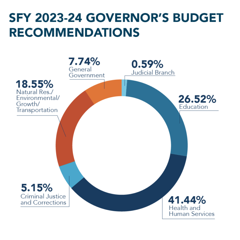 Governor’s Proposed Budget Analysis – State Fiscal Year 23-24 – Florida ...