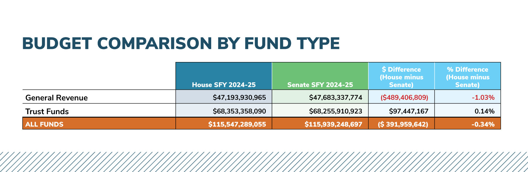 House and Senate Proposed Budget SFY 2024 – 2025 – Florida Association ...