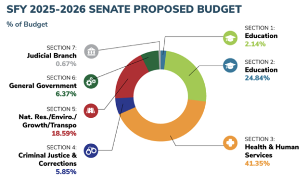 House & Senate Proposed Budget (SFY 2025 – 2026) – Florida Association ...