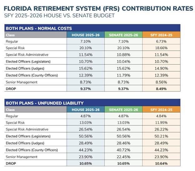 House & Senate Proposed Budget (SFY 2025 – 2026) – Florida Association ...
